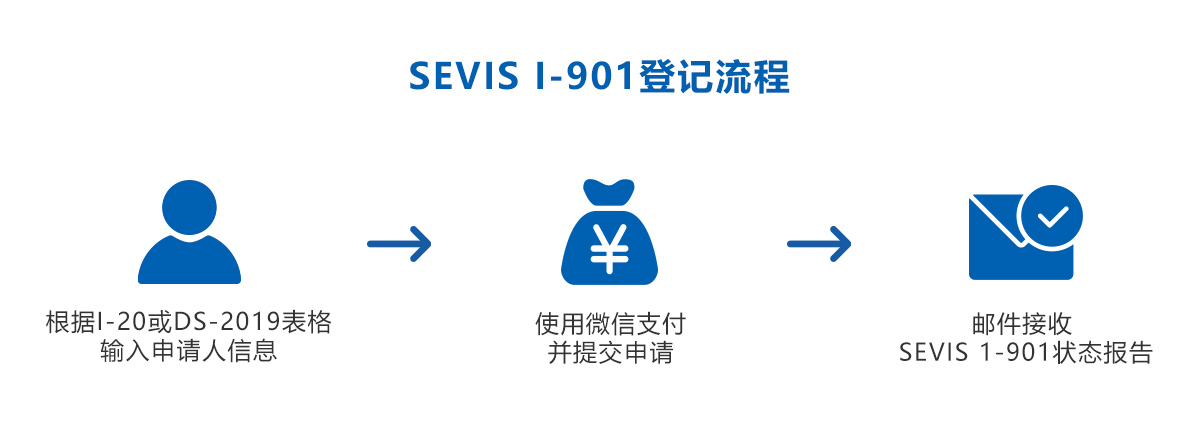 SEVISFEE-I-901登记系统-SEVIS费用-fmjfee-SEVIS